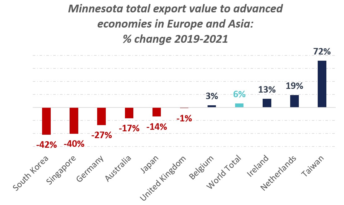 Exporting trends: Growing Minnesota through global trade | Minnesota Chamber of Commerce